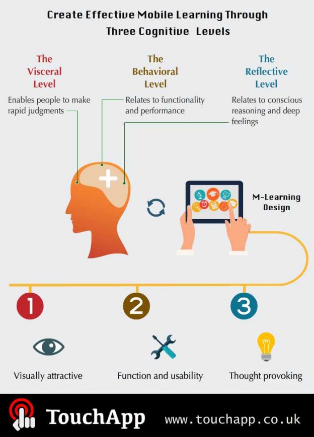 Create Effective Mobile Learning Through Three Cognitive Levels | Get ...